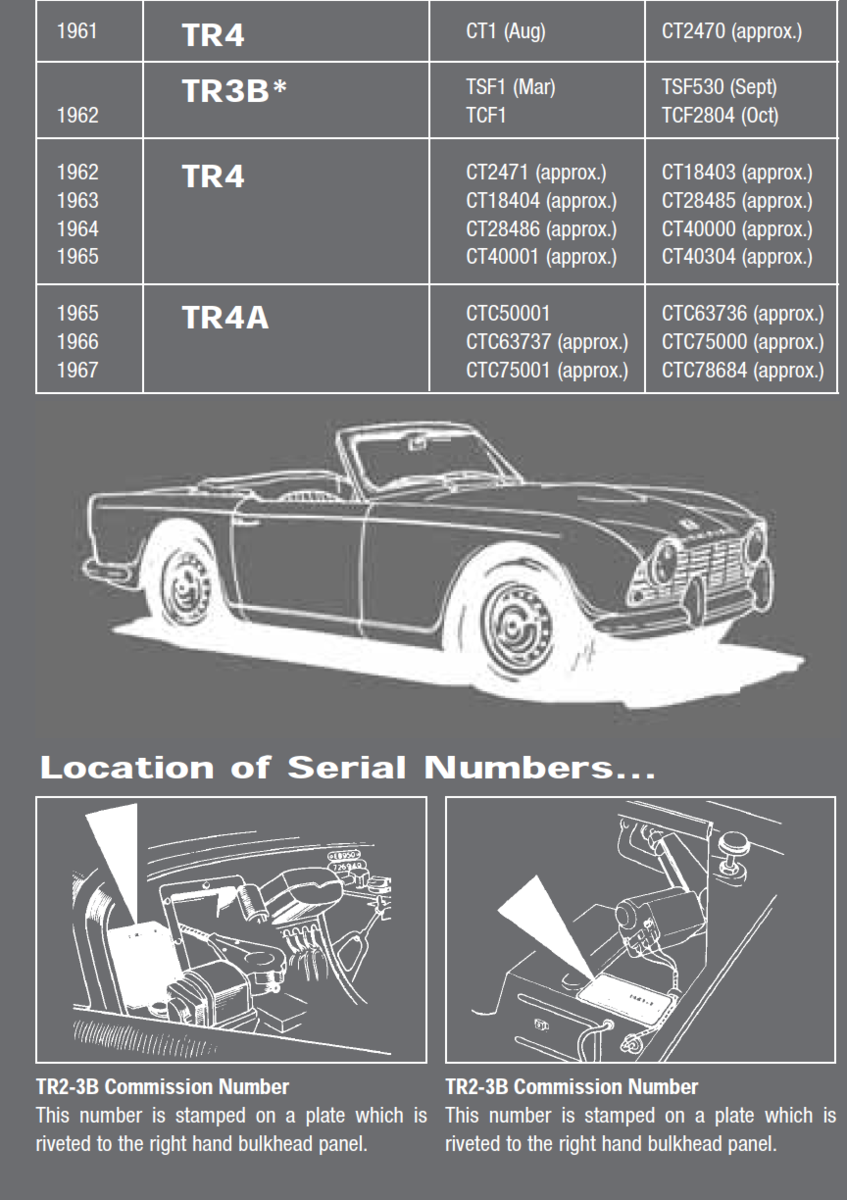 Triumph VIN Number Reference Chart - TR2/3/3A/3B Forum - TR Forums